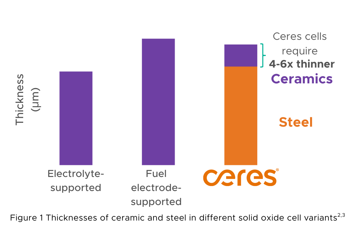 Ceres Power 2025: SOFC Mass Market Breakthrough
