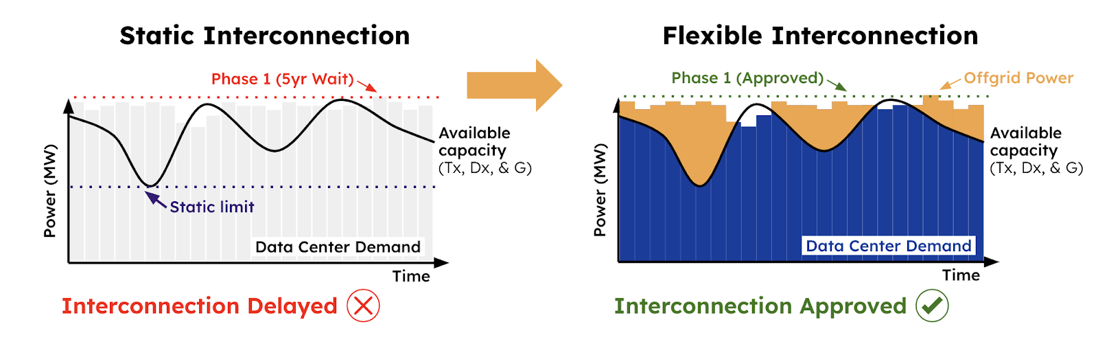 Grid Interconnection Delays 2026: A Threat to US Energy