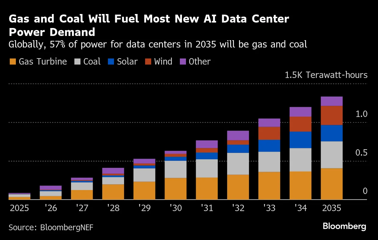 AI Power Demand Sparks 2026 Grid Bypass Strategy