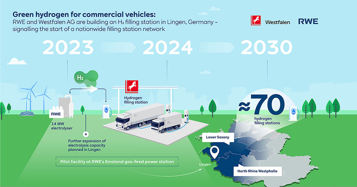 RWE's Hydrogen Blueprint: A Bankable 2026 Ecosystem