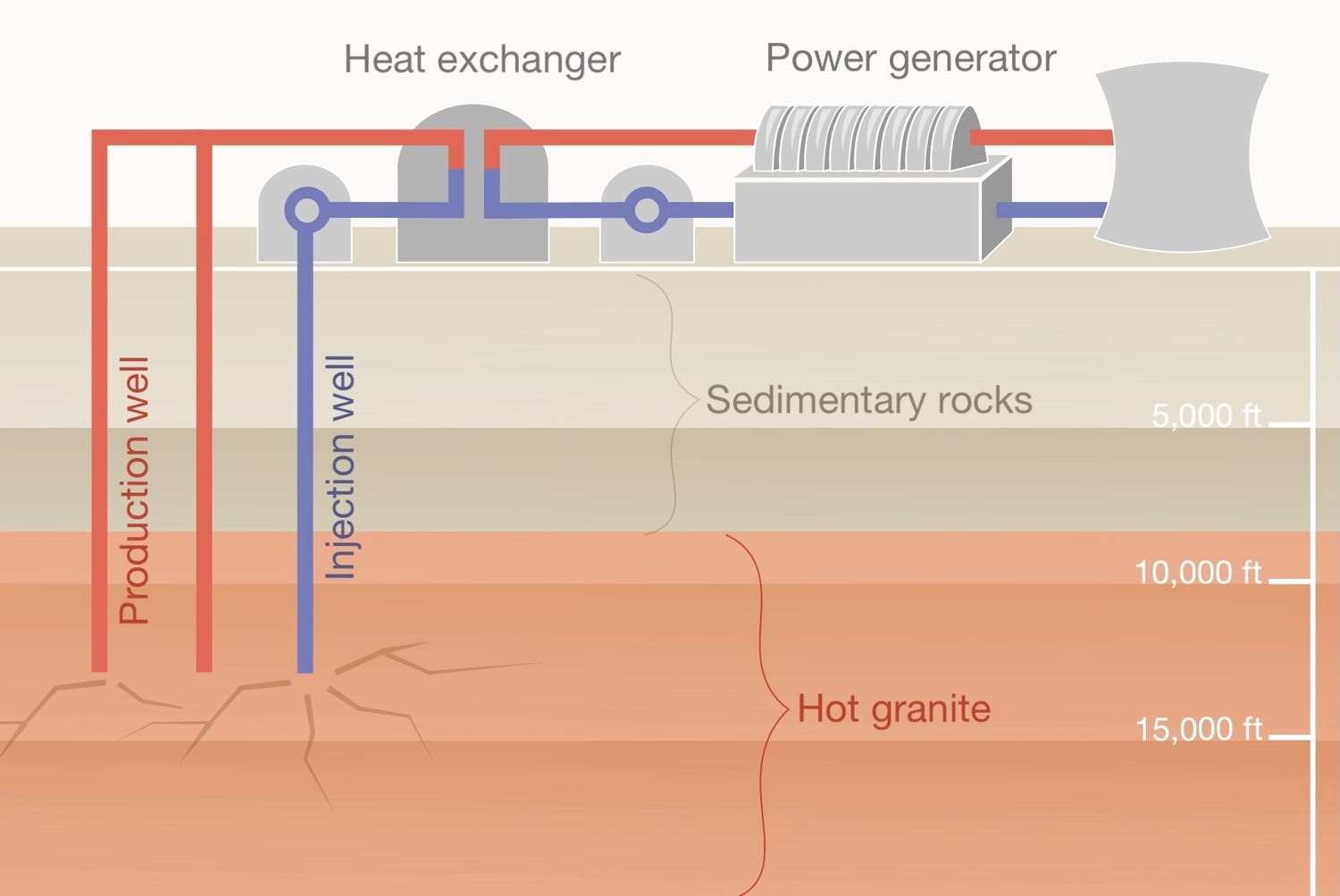 Meta Geothermal 2026, $462M Fervo Energy Funding