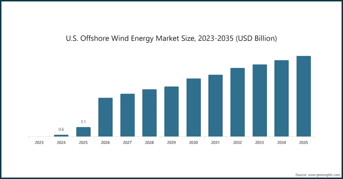 RWE Wind 2026, $1B Lease Talks, Ørsted Projects - EnkiAI